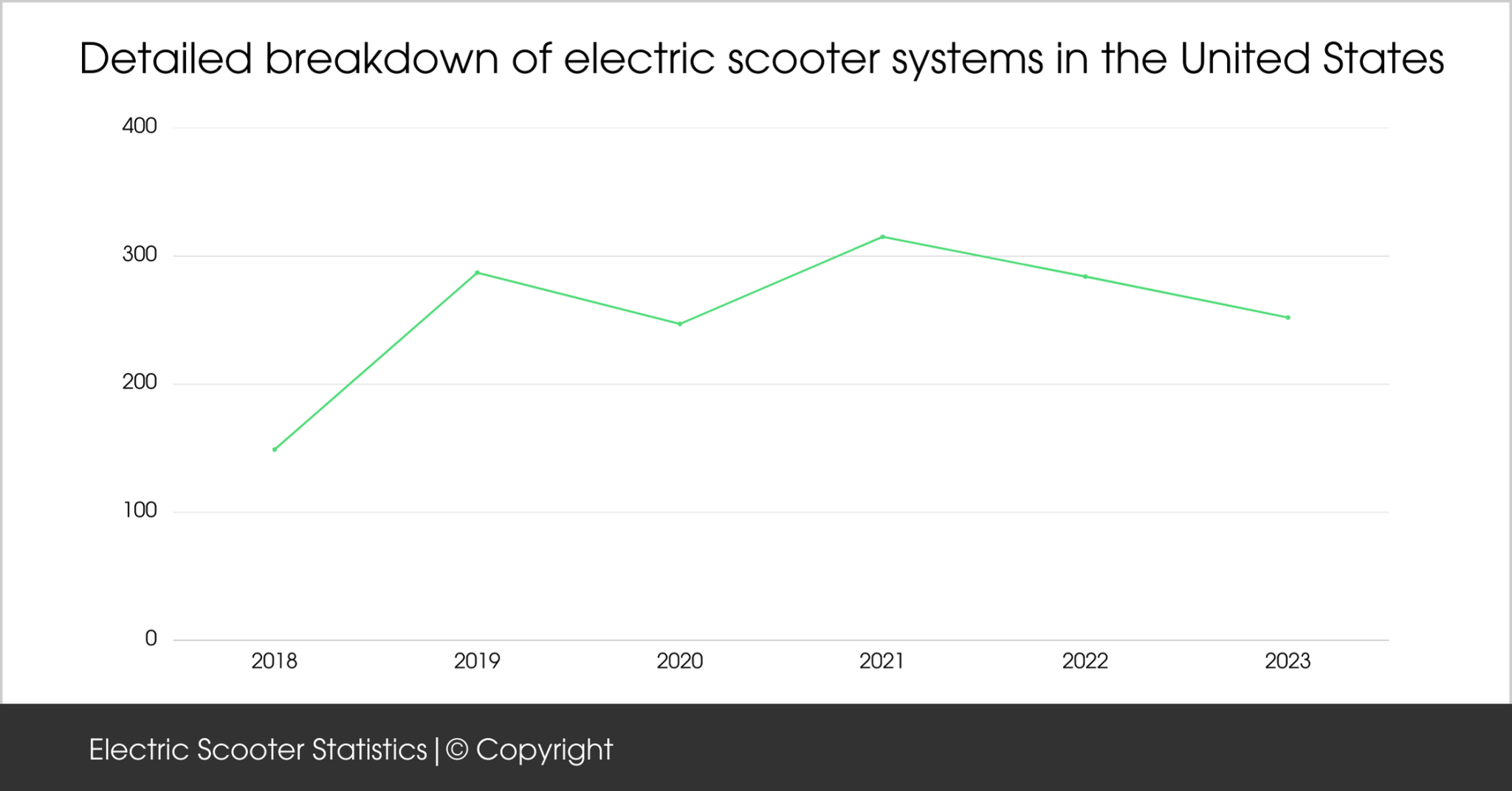 Electric Scooter Statistics 2024 (Demographics And Financial)