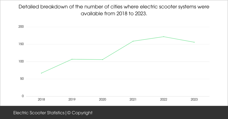 Electric Scooter Statistics 2024 (Demographics And Financial)